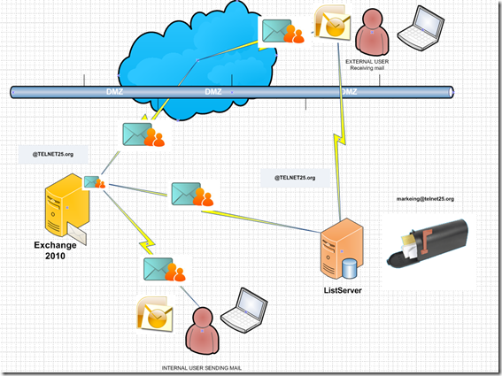 M365 and AZURE Blog: Internal Relay Domain & Forward all mail with ...